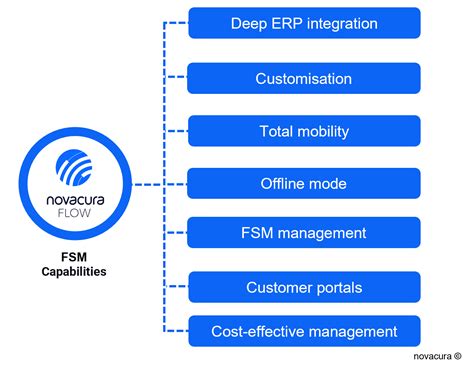 Field Service Management Software Connected To Erp Novacura