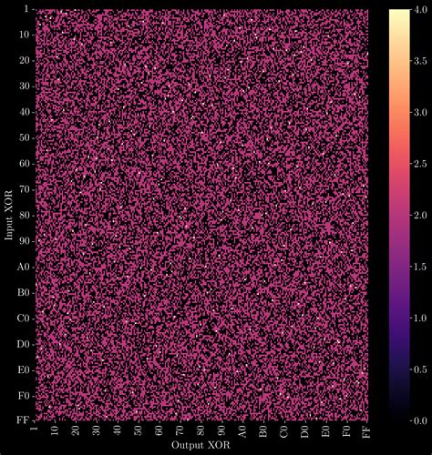 The Story And Math Of Differential Cryptanalysis — Blog — Evervault