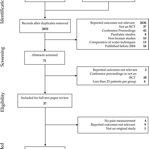 Flow Diagram Of Systematic Review And Meta Analysis Process Download Scientific Diagram