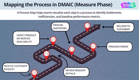 What Is Dmaic Definition Steps And Examples Lean Six Sigma Guide