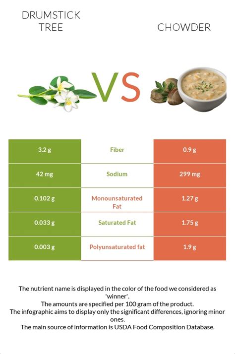 Drumstick Tree Vs Chowder — In Depth Nutrition Comparison