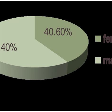 Pie Chart Demonstrating Gender Distribution Download Scientific Diagram