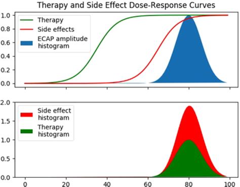 Usage Of Device With A High Preferred Ecap Amplitude Level Overlaid On