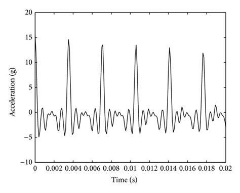 The Waveform After The Noise Reduction Download Scientific Diagram
