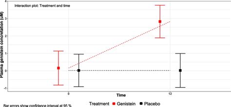 Plasma Genistein Concentration At Baseline And After 12 Months Of