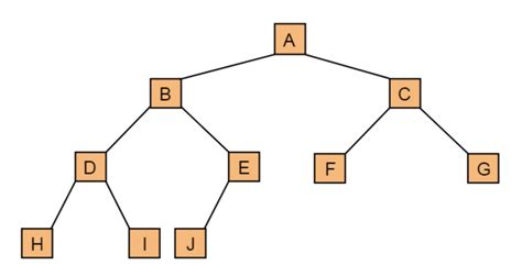 数据结构 10种常见树:二叉树、平衡二叉树、完全二叉树数据结构树的种类 Csdn博客 数据结构 10种常见树:二叉树、平衡二叉树、完全二叉树数据结构树的种类 Csdn博客