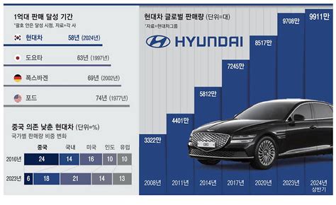 2025 현대차 기아 미국 판매량 급증 주요 차종별 실적 공개 차카