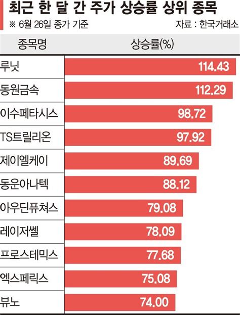 루닛 코스피 ・ 코스닥 상승률 1위 토크앤토크