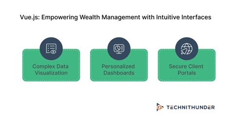 Parth Patel On Linkedin Vuejs Empowering Wealth Management With