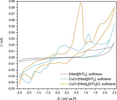 Cvs Of Pure [hbet][ntf2] A And Copper Ii Oxide‐[hbet][ntf2] Mixtures