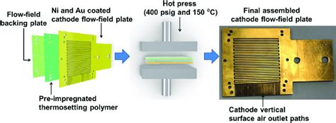 Schematic Outline Of Layer Wise Pcb Based Pemfc Assembly Download Scientific Diagram