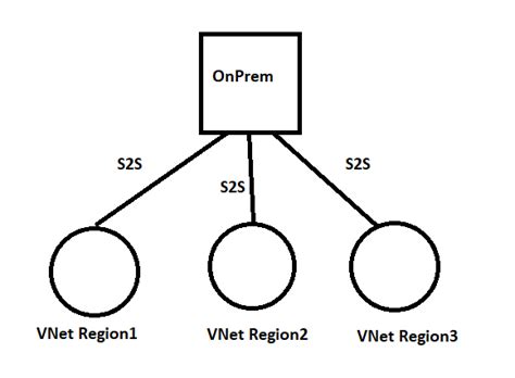 How To Do Vnet Peerings Among The Multiple S2s Vpn Connection