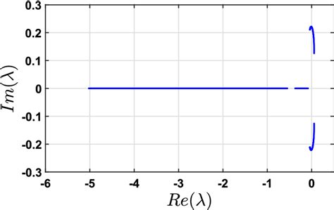 Representation Of The Eigenvalue Solutions Of Equation 23 In The Download Scientific Diagram