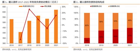 猎人说 遵义道桥：156亿银行贷款展期20年保标债兑付 知乎