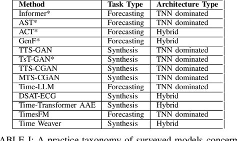 Figure 1 From A Survey Of Transformer Enabled Time Series Synthesis