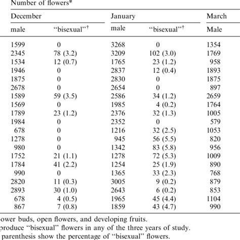Number Of Male And Bisexual Flowers Per Inflorescence In Different
