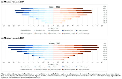 Prevalence Of Multimorbidity In Taiwan By Number Of Common Diseases