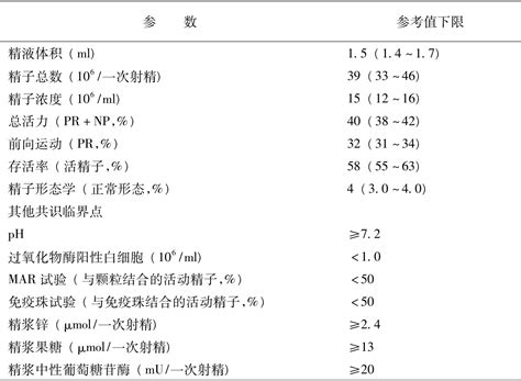 福建省人类精子解读库精液分析各参数参考值