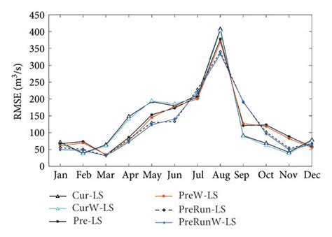 Temporal Patterns Of Performances Based On Least Squares Method Models Download Scientific