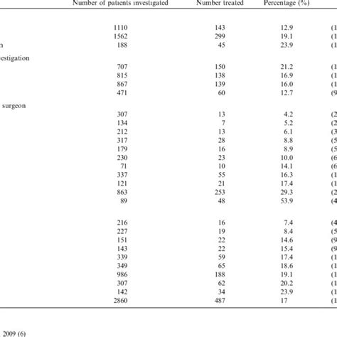 Number Percentage And 95 Confidence Interval Ci Of Patients