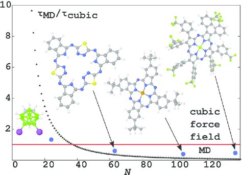 Relative Cost Of Md Simulation For The Computation Of The Cubic Force