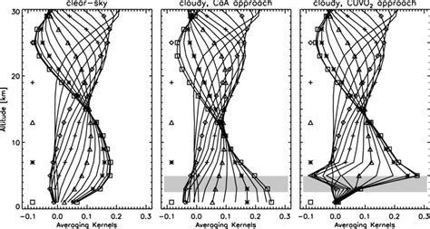 4 Three Examples Of Averaging Kernels For Retrievals From Simulated