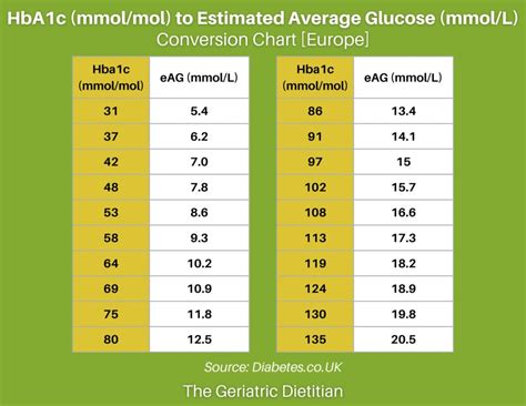 Hba1c Conversion Table Sexiezpix Web Porn