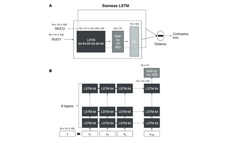 The Architecture Of Siamese Lstm A A Schematic Diagram Of Siamese Download Scientific