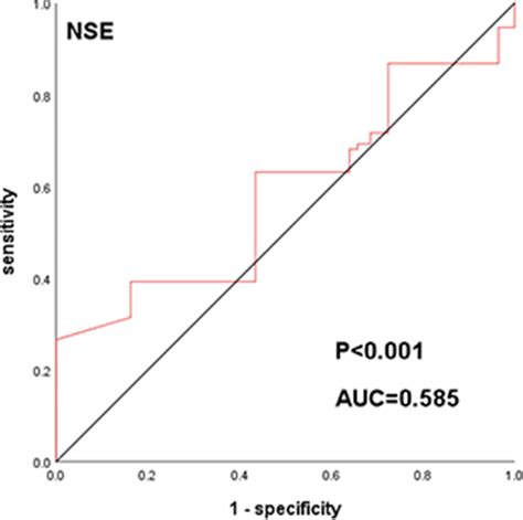 Roc Curve Analysis Of Lung Cancer Detected By Nse Download Scientific