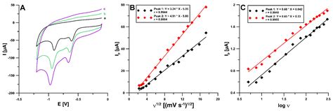 Sensitive And Selective Voltammetric Sensor Based On Anionic Surfactant Modified Screen Printed