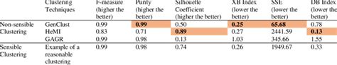 Some Sensible And Non Sensible Clustering Solutions And Their Download Scientific Diagram