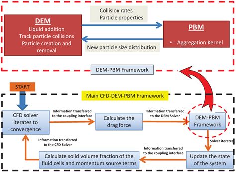 A Multi Scale Hybrid Cfd Dem Pbm Description Of A Fluid Bed Granulation