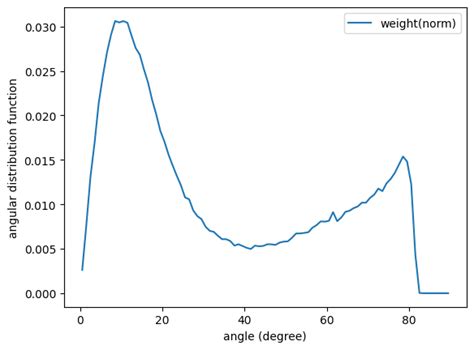 radial and angular distribution functions hydrogen bond definition