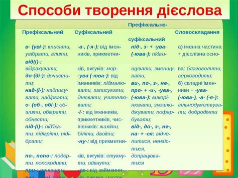 Способи творення дієслів Урок на 2 завдання Українська мова