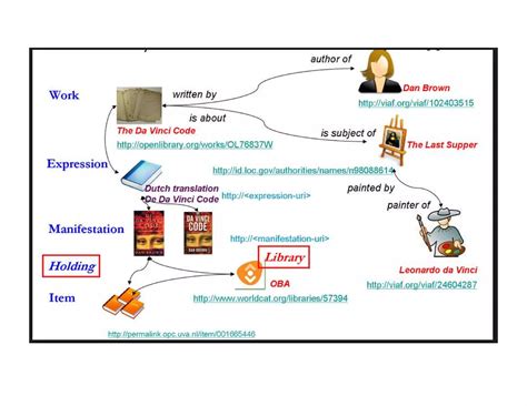 Linked Data And The Future Of Libraries Ppt
