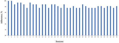Adherence To Home Based Internet Based Physical Cognitive Exercise Download Scientific Diagram