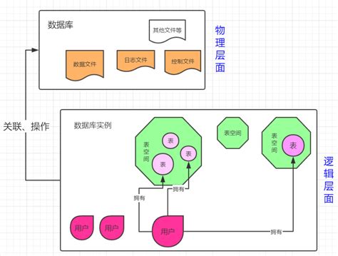 Oracle数据库oracle使用本地管理的表空间online Segment Shrink Csdn博客