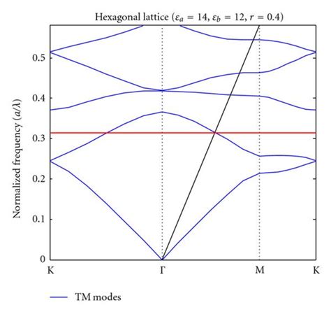 Band Curves Of D Phc Of Hexagonal Lattice For Tm Polarization The