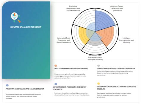 Computer Aided Engineering Cae Market Size Share Industry Report