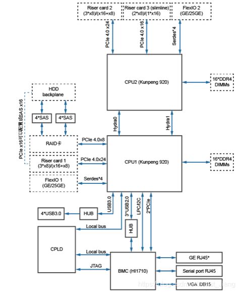 大规模并行程序设计作业 泰山服务器and天河2号 Csdn博客