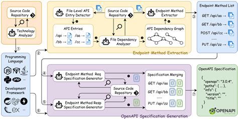论文评述 Openai For Openapi Automated Generation Of Rest Api