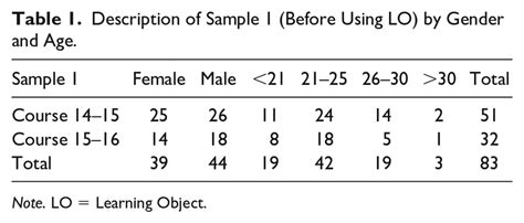 Description Of Sample 1 Before Using LO By Gender And Age Download Scientific Diagram