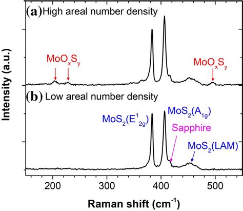 Raman Spectra Of Mos2 Thin Films On Sapphire Substrates With A High