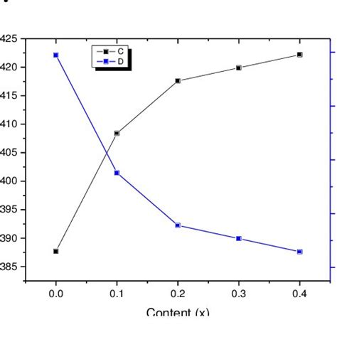 Lattice Parameter And Unit Cell Volume Versus Content X Download Scientific Diagram