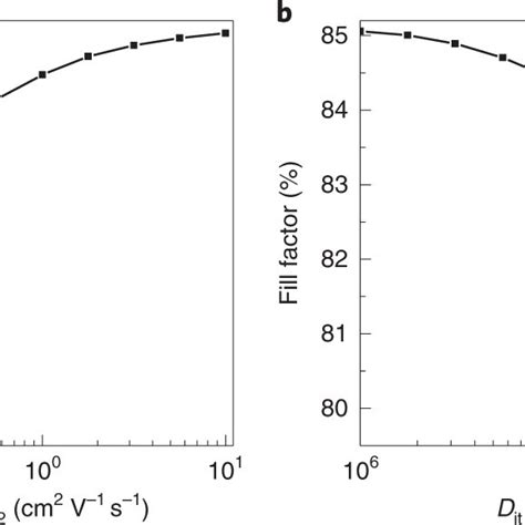 Effects Of Electron Mobility Of Tio2 Based Etl And Interfacial Defect