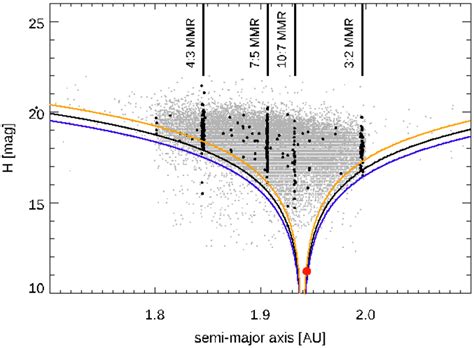 a survey on hungaria asteroids involved in mean motion resonances with