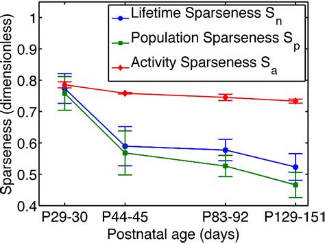 Figure 1 From Sparse Coding Models Can Exhibit Decreasing Sparseness While Learning Sparse Codes