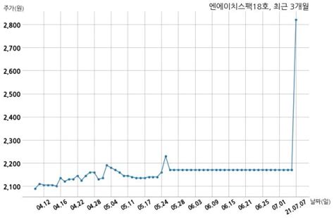 거래소 엔에이치스팩18호에 현저한 시황변동에 대한 조회공시 요구