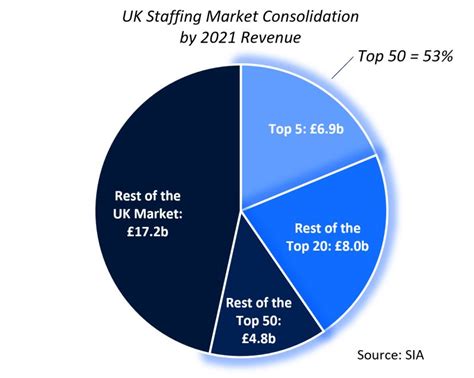 Eoghan Doherty Ccwp On Linkedin Staffing Uk Revenue