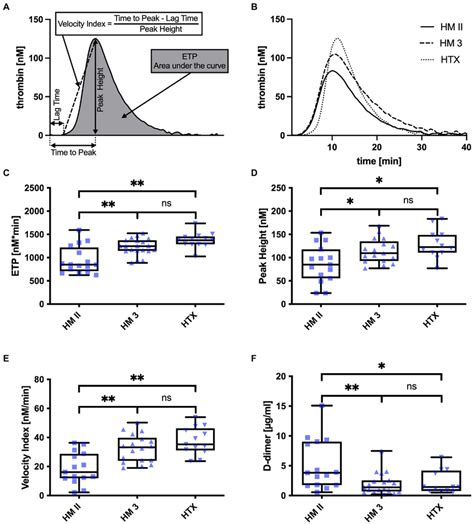 A Schematics Of A Thrombin Generation Trace And Deduced Parameters